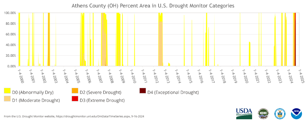 Exceptional Athens Drought Case Study – Scalia Laboratory for ...